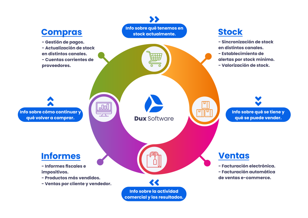 Por que elegir Dux - Dux Software